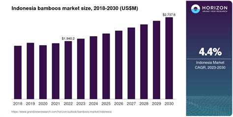 Indonesia Bamboos Market Size And Outlook 2030