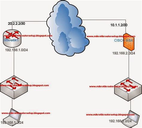 Ipsec Vpn Tunnel Vs Ipsec Vpn Remote Access