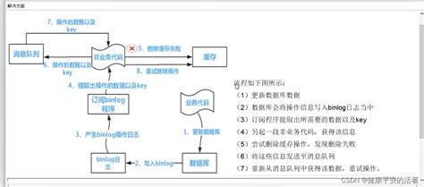 Redis7 高级篇4 Mysql和redis的双写一致性实现案例redis和mysql数据一致性的案例 Csdn博客