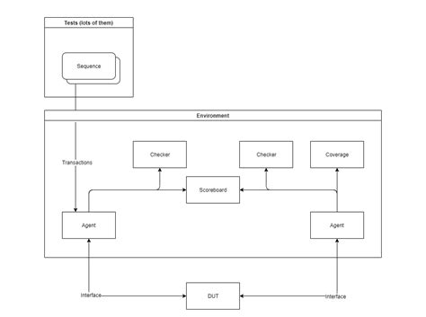 Modern Testbench Architecture Bit Twiddling Technologies