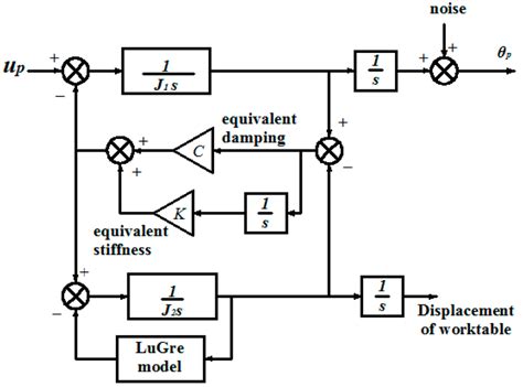 Block Diagram Of The Two Inertia Model Download Scientific Diagram