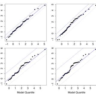 QQ Plots Gumbel Scale Of Observed Groupwise Yearly Maxima And