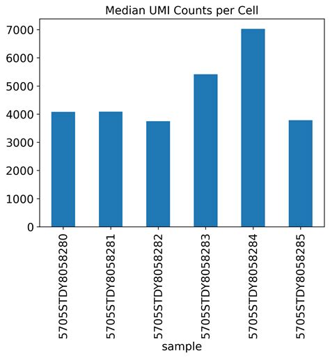 Chapter 1 Qc Plots Bookdown Report Of Mousebrainsnrnaseq