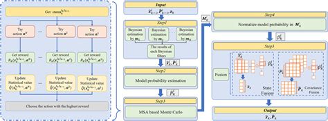 A Variable Structure Multi‐model Maneuvering Target Tracking Algorithm Based On Monte Carlo