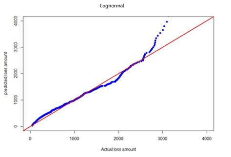 Framework Of BERT Based NLP Models For Frequency And Severity In