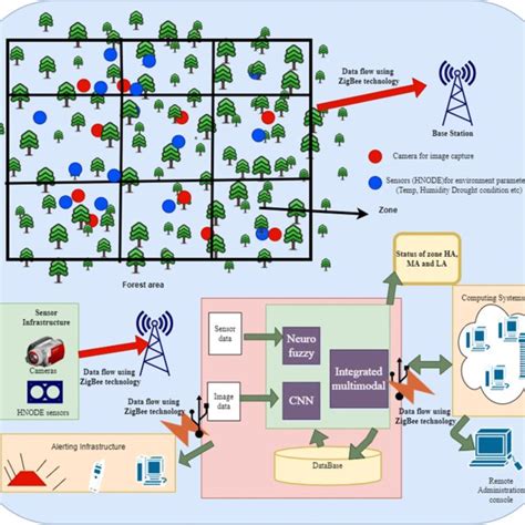 A Multimodal Framework For Forest Fire Detection And Monitoring Request Pdf