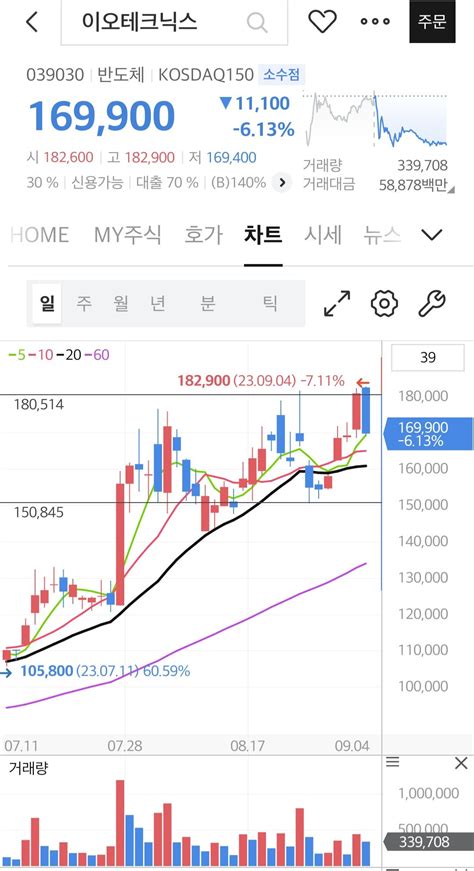 매매일지 0904 이오테크닉스 유진로봇 주식 에펨코리아