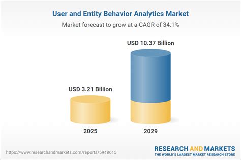 User And Entity Behavior Analytics Market Report 2025