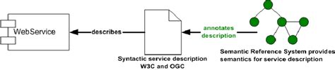 A Semantic Reference System Provides Grounded Semantics For Standard