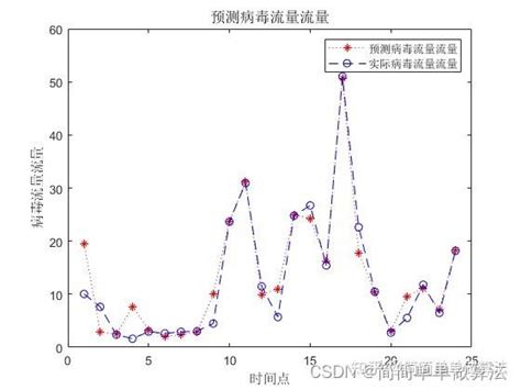 基于小波神经网络的网络流量预测算法matlab仿真 知乎