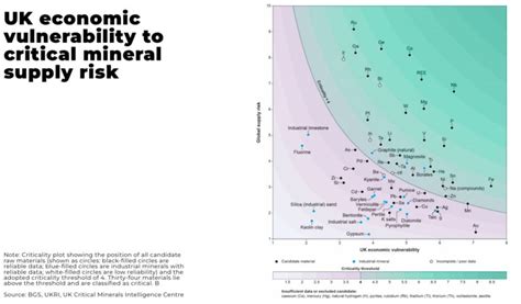Uk Expands Critical Mineral List To 34 Minerals 17 New Additions The