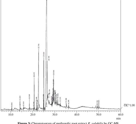 Figure 2 From In Vitro α Amylase Inhibitory Activity And Gc Ms