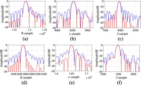 Figure 12 From Spatially Variant Sidelobe Suppression For Linear Array