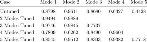 MAC Mode Correlation Values Analytical Vs Measured FS SEM II Download Table