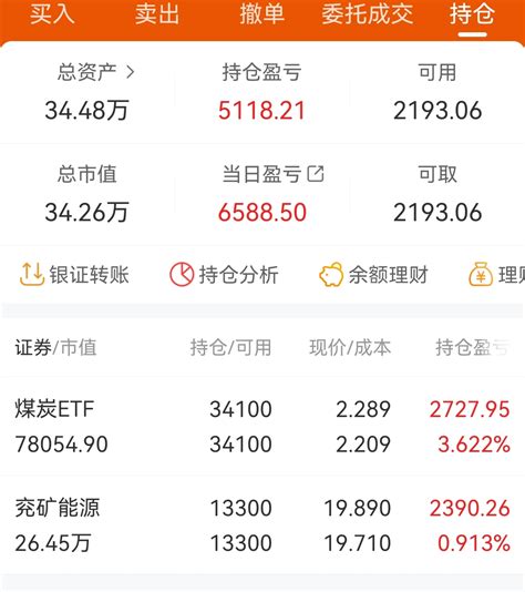 持仓这么长时间终于开始盈利了，加油啊我滴小煤炭。兖矿能源600188股吧东方财富网股吧
