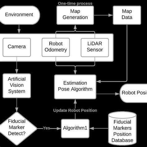 architecture of the indoor localization system download scientific