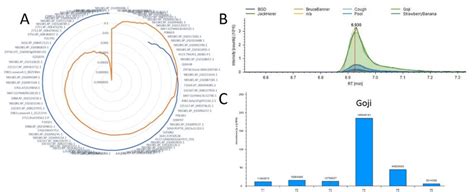 Example Correlation Analysis Plot A Radar Diagram For 11 Oh Thc Where