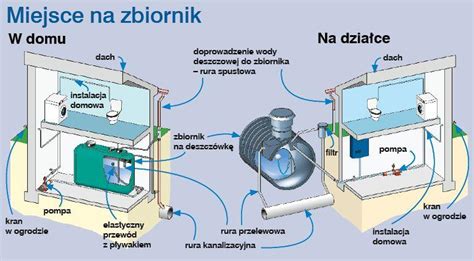 Co to jest szara woda czyli sposoby wykorzystania wody ściekowej w
