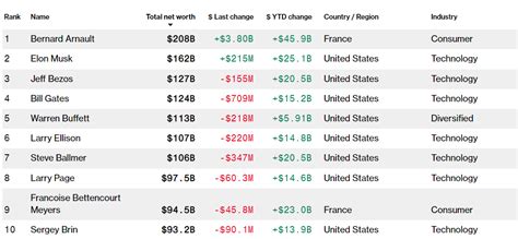 Top 10 Richest People In The World As Of 4 May 2023