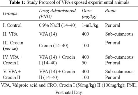 Table 1 From Crocin Exerts Neuroprotective Effect In Valproate Exposed