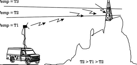5 Thermal Layers And Microwave Signal Refraction Download Scientific Diagram