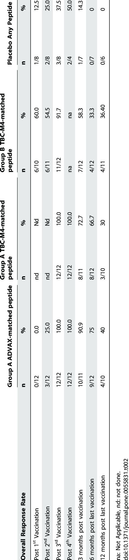 Frequency Of Ifn C Elispot T Cell Response Download Table