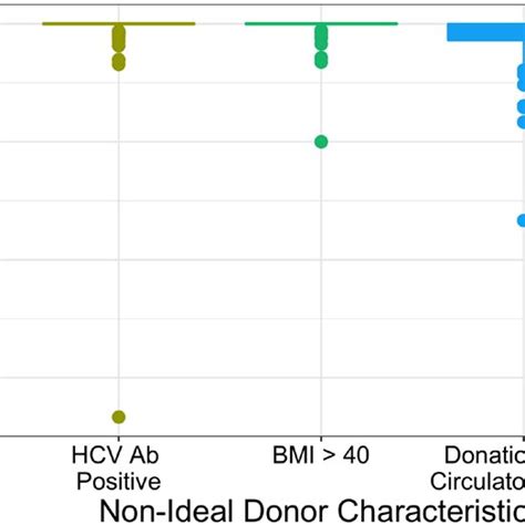 Schematic Representation Of The Donation Process And Study Design