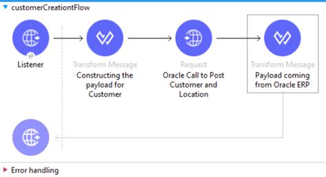 Seamless Fusion Uniting Netsuite With Salesforce Via Mulesoft Composer