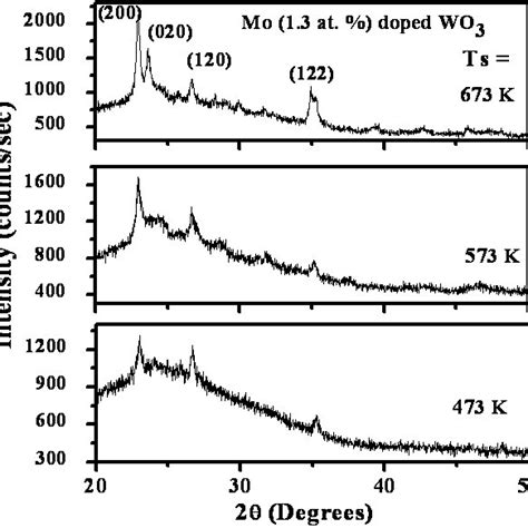 Raman Spectra Of Mo 1 3 At Doped Wo 3 Films Formed At Different