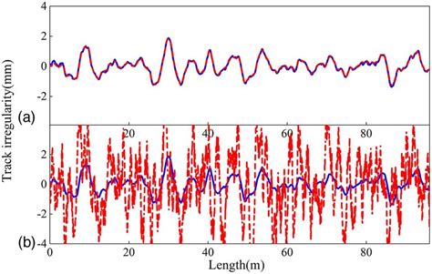 Results Of Track Irregularity Identification A With And B Without Download Scientific