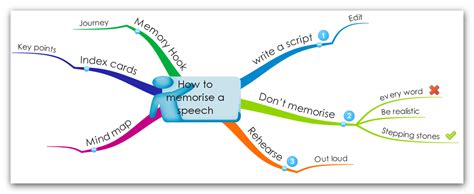 How To Memorize A Speech Learn How From The Presentation Doctor
