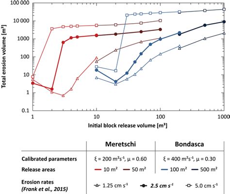 Nhess Debris Flow Modeling At Meretschibach And Bondasca Catchments