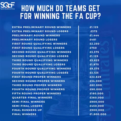 Fa Cup Winners Prize Money