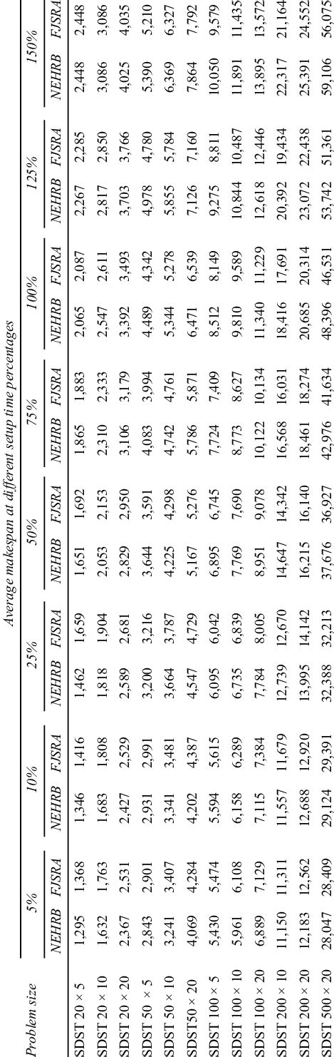 Average Makespan For Nehrb And Fjsra For Different Problem Sizes