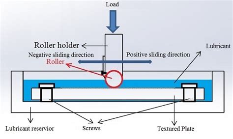 Lubricated Friction Examples