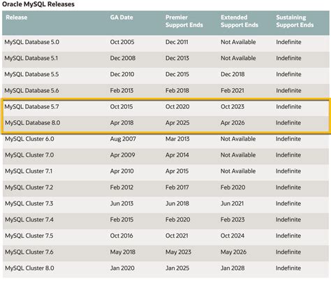 Mysql 80 And Beyond Lifecycle Support Rheodata