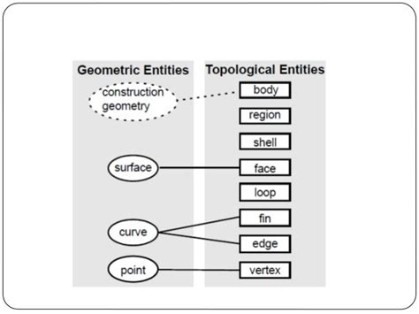 Cad Topology And Geometry Basics