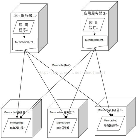 大型网站技术架构（四） 网站的高性能架构 web网站分布式技术架构图 csdn博客