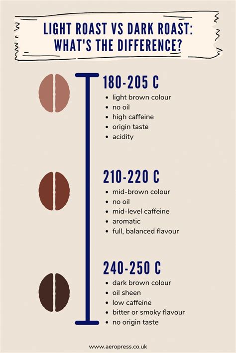 Light Roast Vs Dark Roast Whats The Difference Aeropress