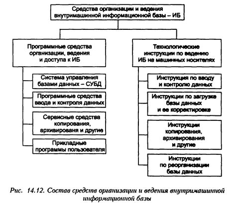 Средства организации и ведения внутримашинной информационной базы