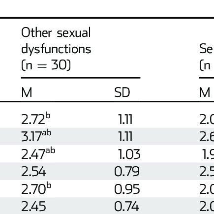 Emotion Regulation Difficulties According To The Groups Sexual