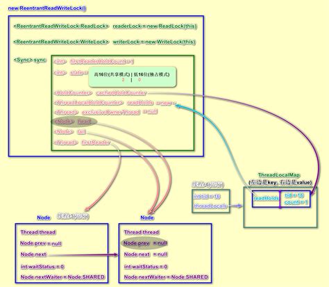 图解java 读写锁reentrantreadwritelock Goldarowana 博客园