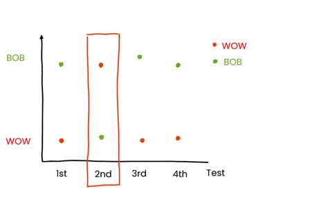 What Is Bob And Wow Method Best Of Best And Worst Of Worst