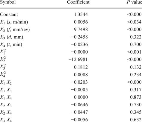 Regression Analysis Of Surface Roughness Ra Download Table