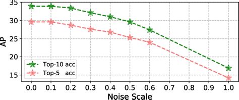 Figure 1 From Learning From Rich Semantics And Coarse Locations For