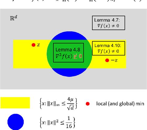 Figure From Non Convex Optimization For Machine Learning Design Analysis And