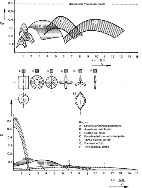 The Power Coefficients Cp Above And The Torque Coefficients Ct Of
