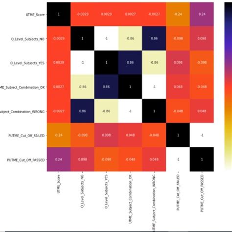 Correlation Matrix After One Hot Encoding Download Scientific Diagram