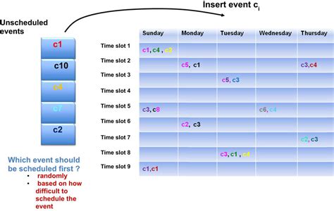 Constructive Heuristics The Least Saturation Degree Download Scientific Diagram