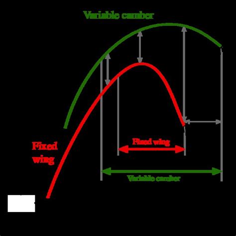 Variable Camber Trailing Edge Increases The Aerodynamic Performance Download Scientific Diagram